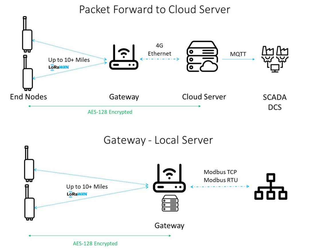 Aircom End Nodes - Neura